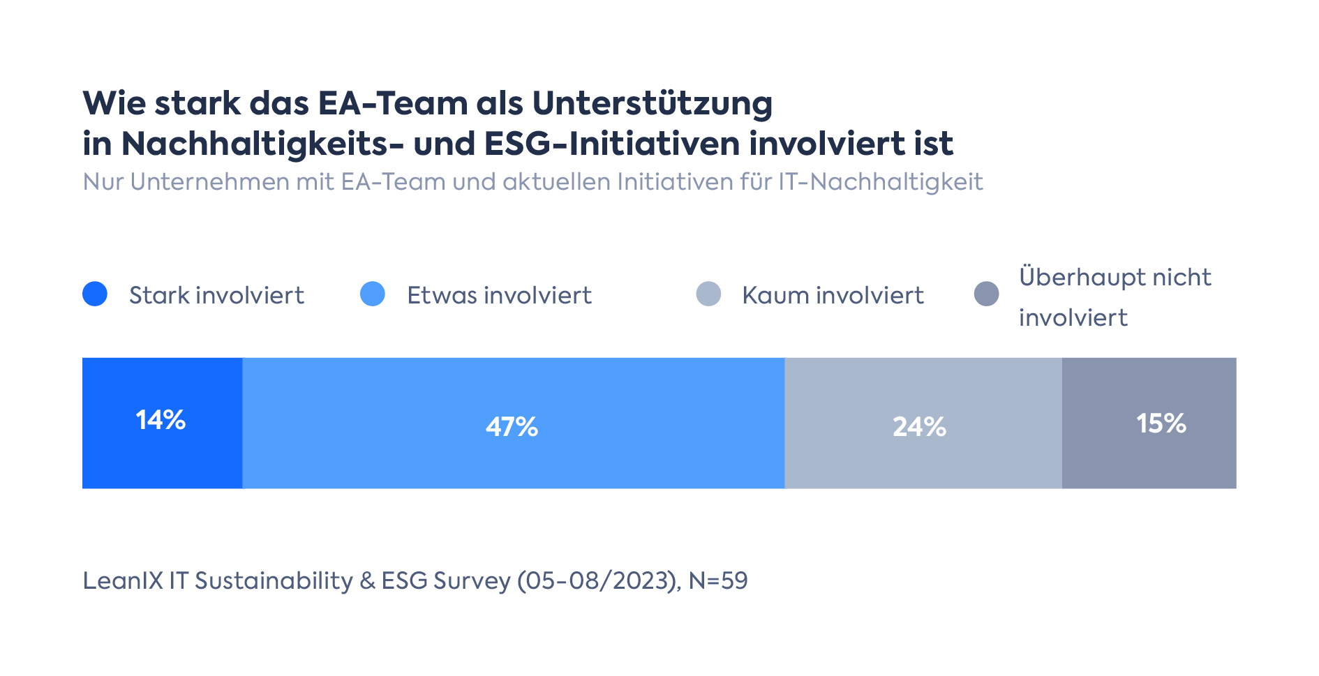 Einhaltung von ESG-Vorschriften: Nur 40 Prozent der Unternehmen sind gut darauf vorbereitet