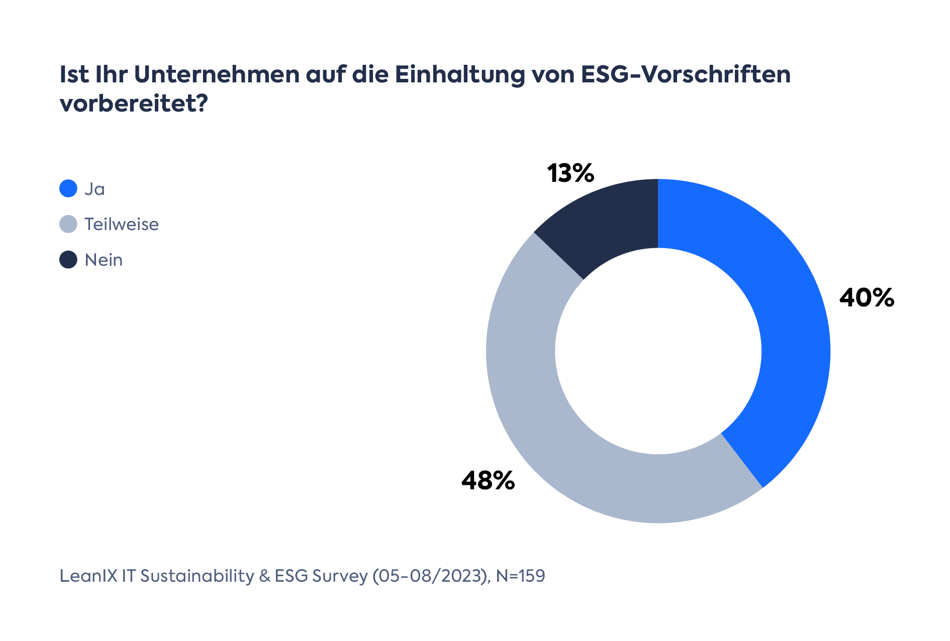 Einhaltung von ESG-Vorschriften: Nur 40 Prozent der Unternehmen sind gut darauf vorbereitet
