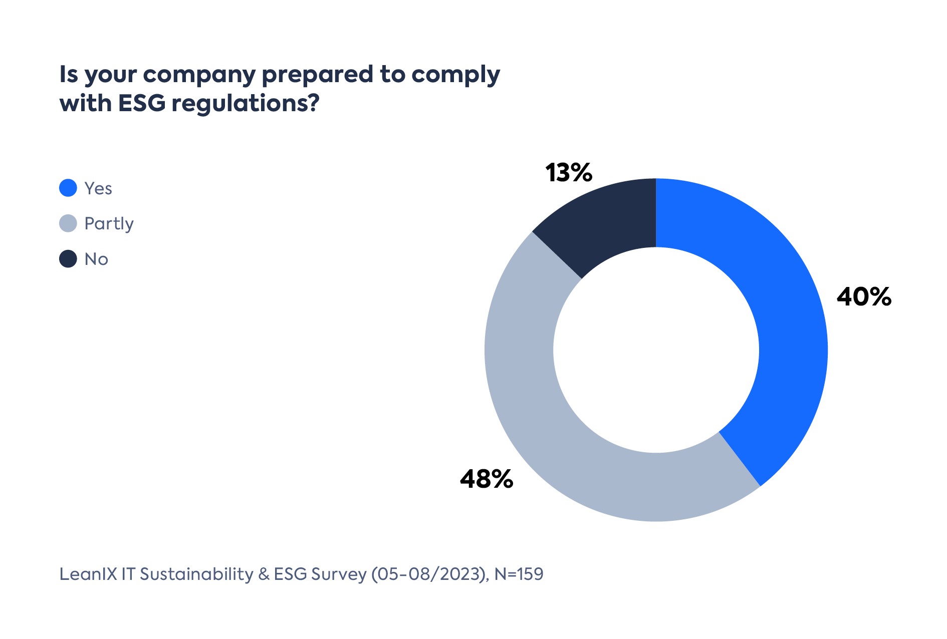 Only 40% of companies feel prepared to comply with ESG regulations
