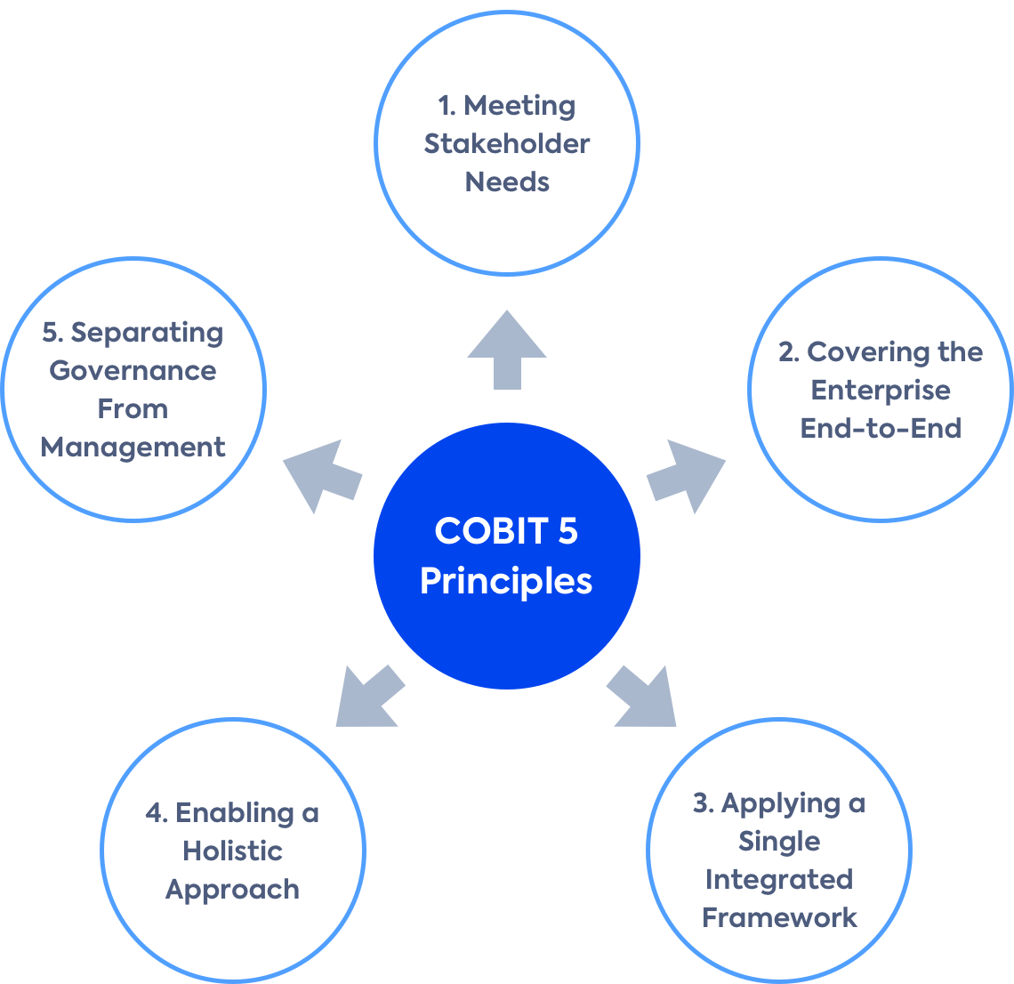 SOX Compliance – The Definitive Guide | LeanIX