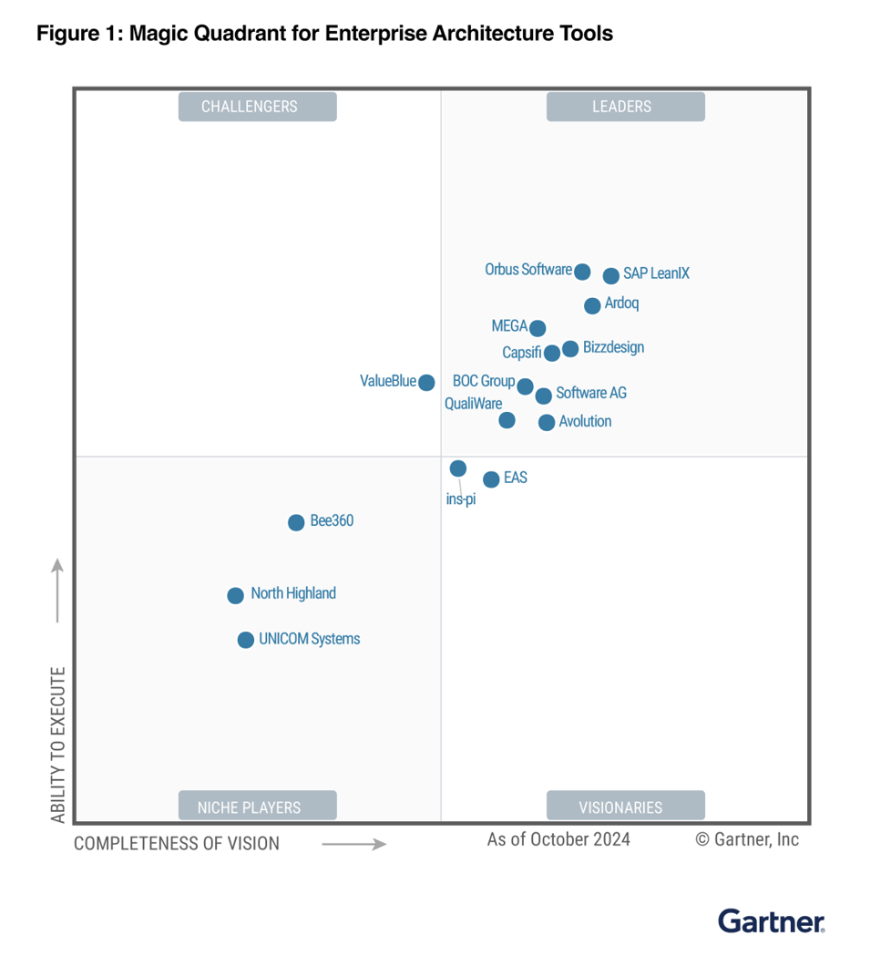 Enterprise Architecture Tool Selection Guide - Essential Features | LeanIX
