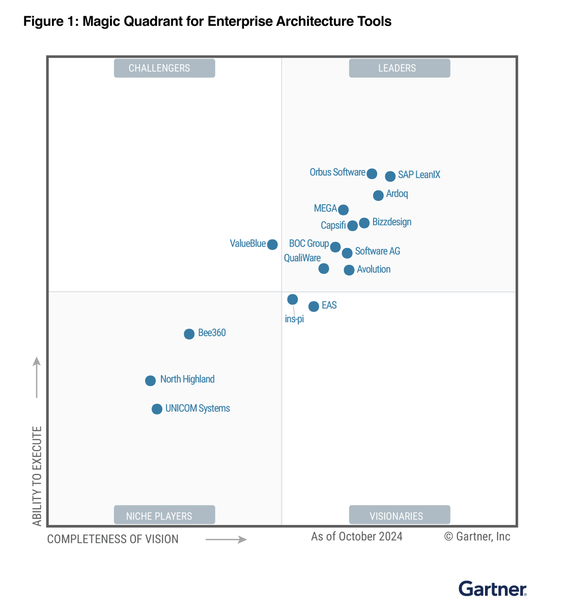 Enterprise Architecture Tool Selection Guide - Essential Features | LeanIX