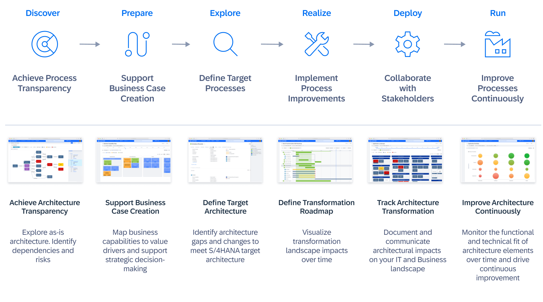 ERP Transformation Solution | SAP LeanIX