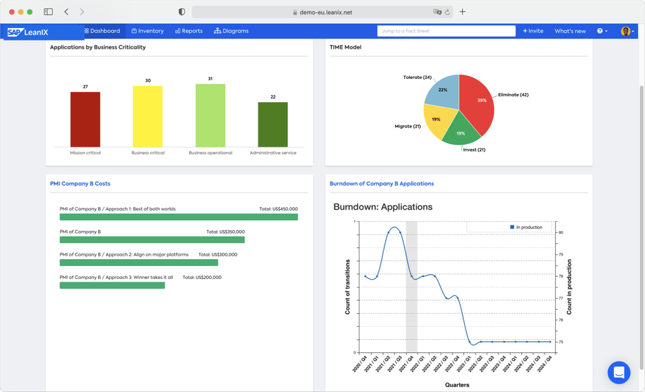 M&A and Post-Merger IT Integration Solution | SAP LeanIX