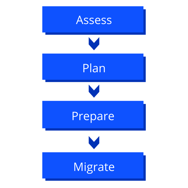 Four Steps to a Successful Microsoft Azure Migration