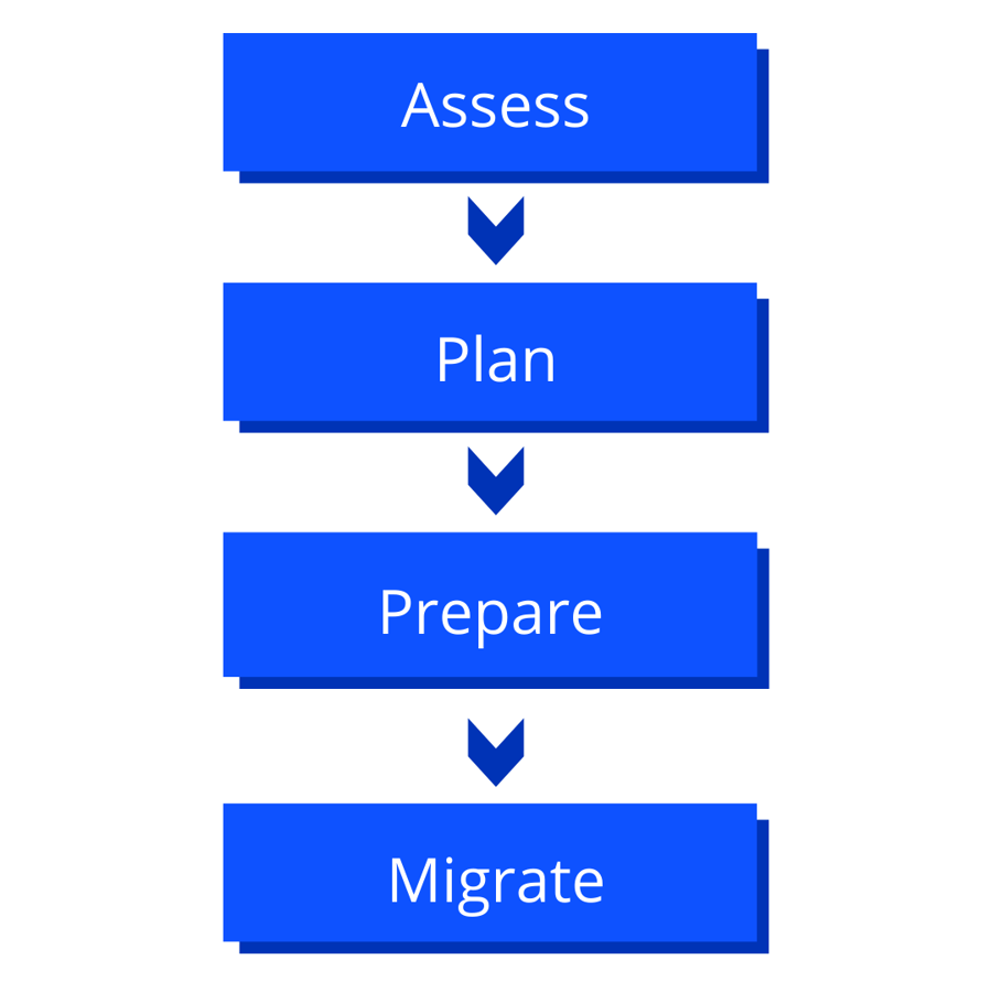 Four Steps to a Successful Microsoft Azure Migration