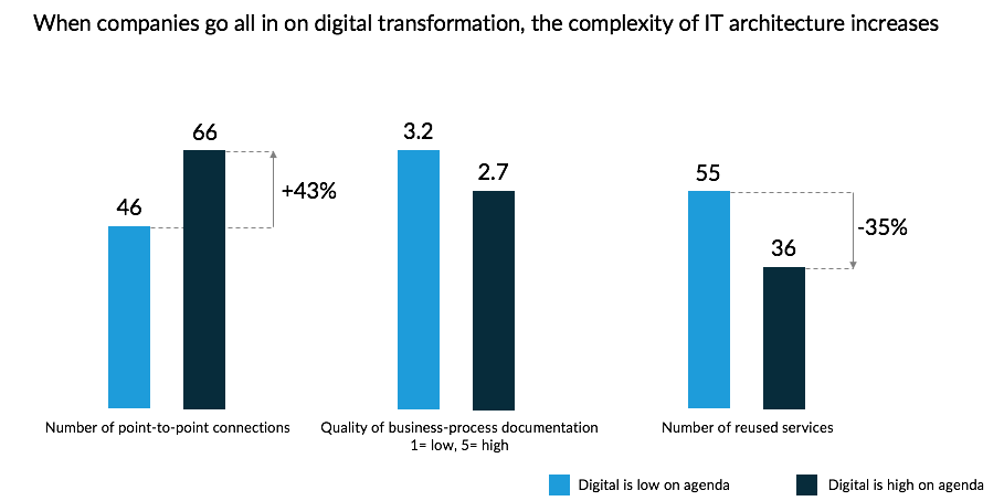 Digital Transformation with Enterprise Architecture | LeanIX