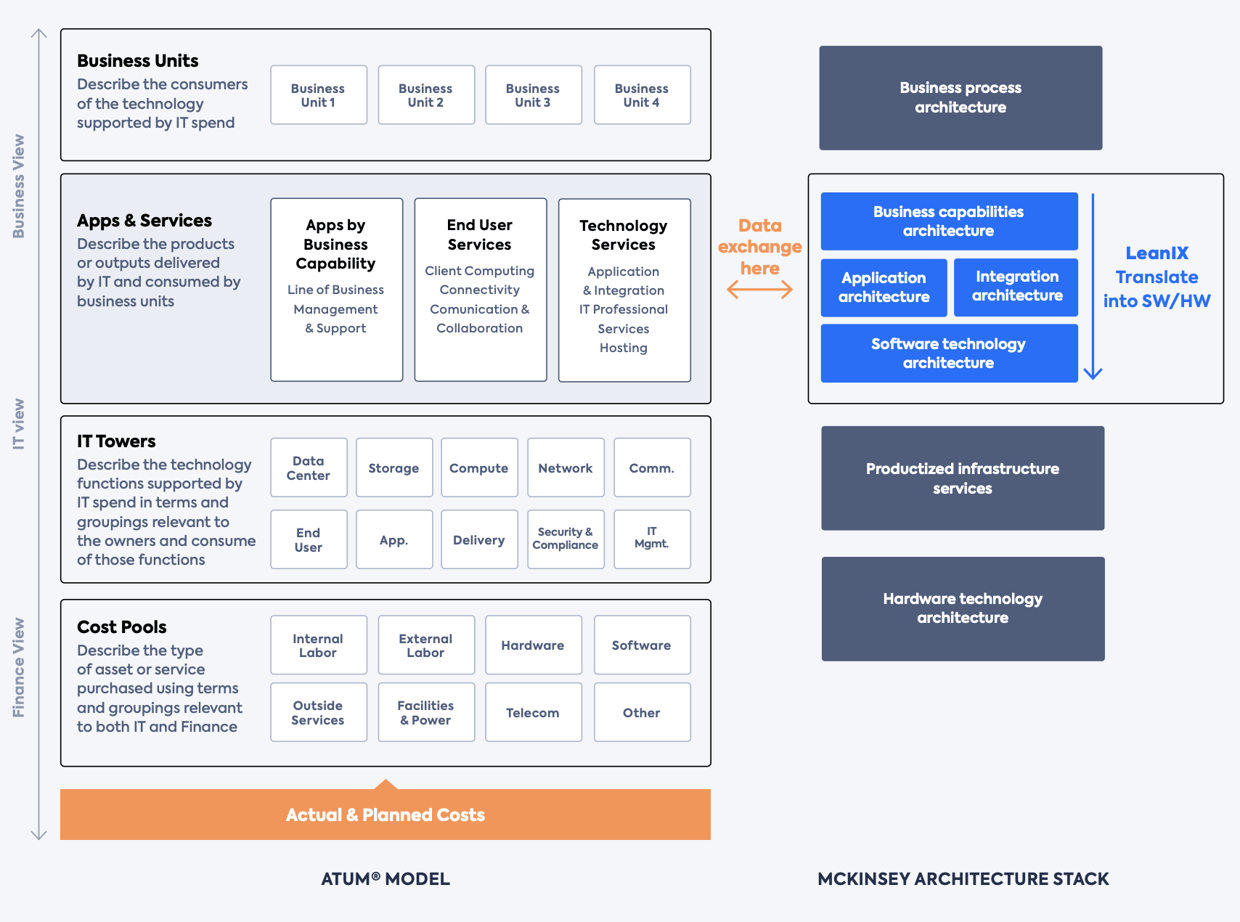 Control IT Budgets: The LeanIX-Apptio Advanced Integration