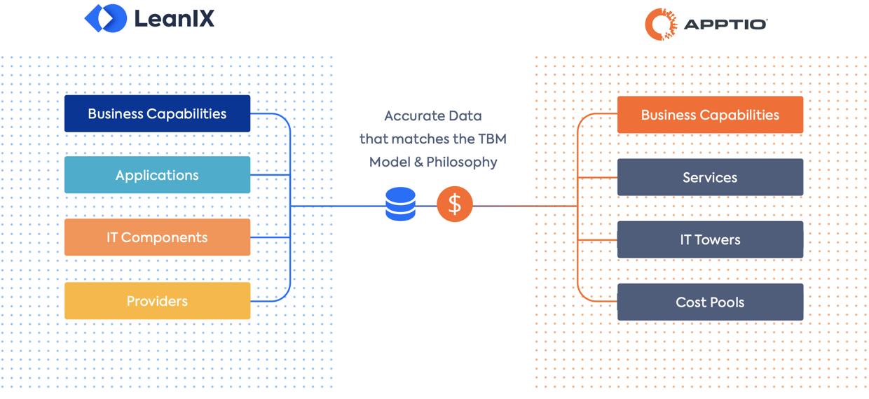 Control IT Budgets: The LeanIX-Apptio Advanced Integration