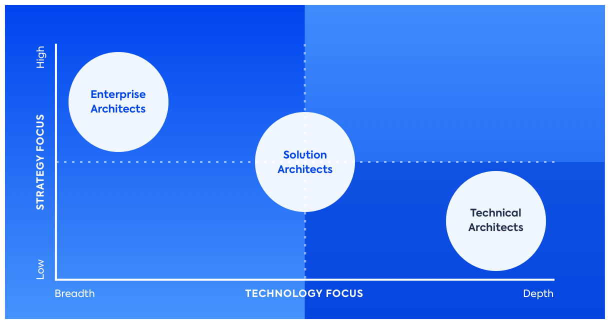 Technical Architect: Skill Sets, Career Paths and Must-Haves | LeanIX