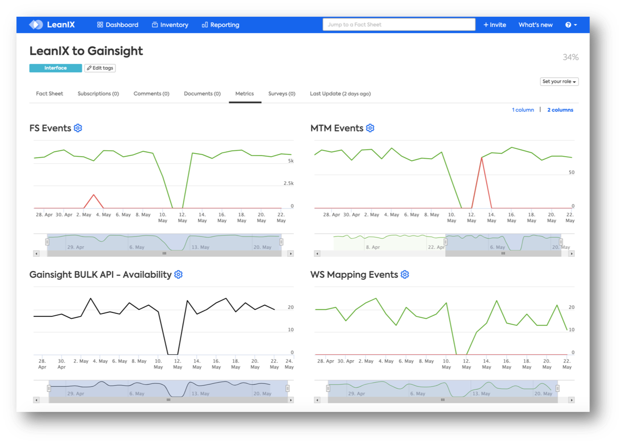 Performing Integration Architecture for CIOs, Business Partners and ...