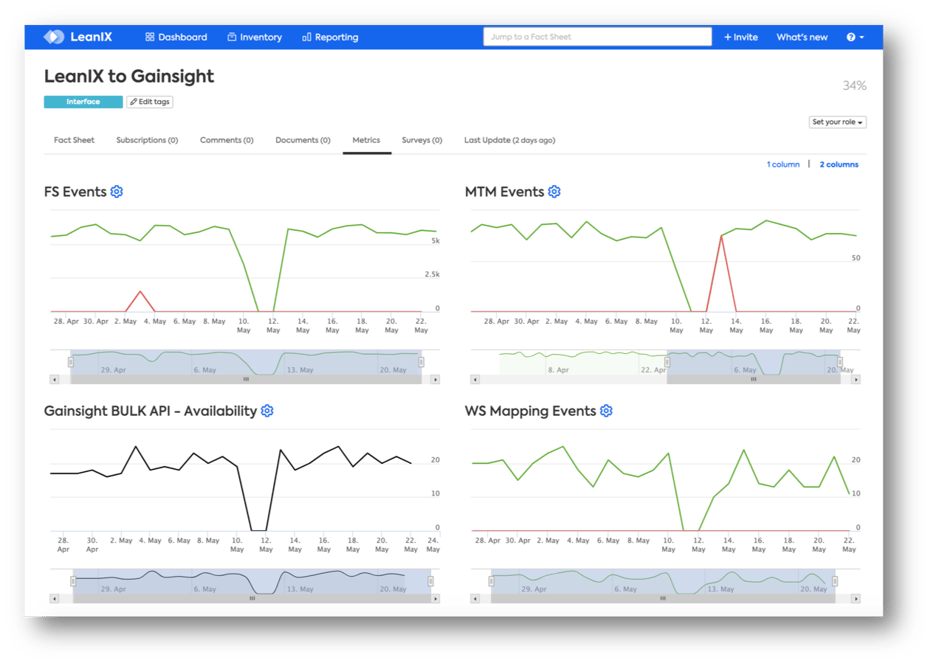 Performing Integration Architecture for CIOs, Business Partners and ...