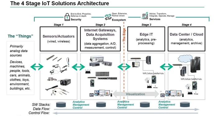 Laying a Solid Framework for IoT With Enterprise Architecture