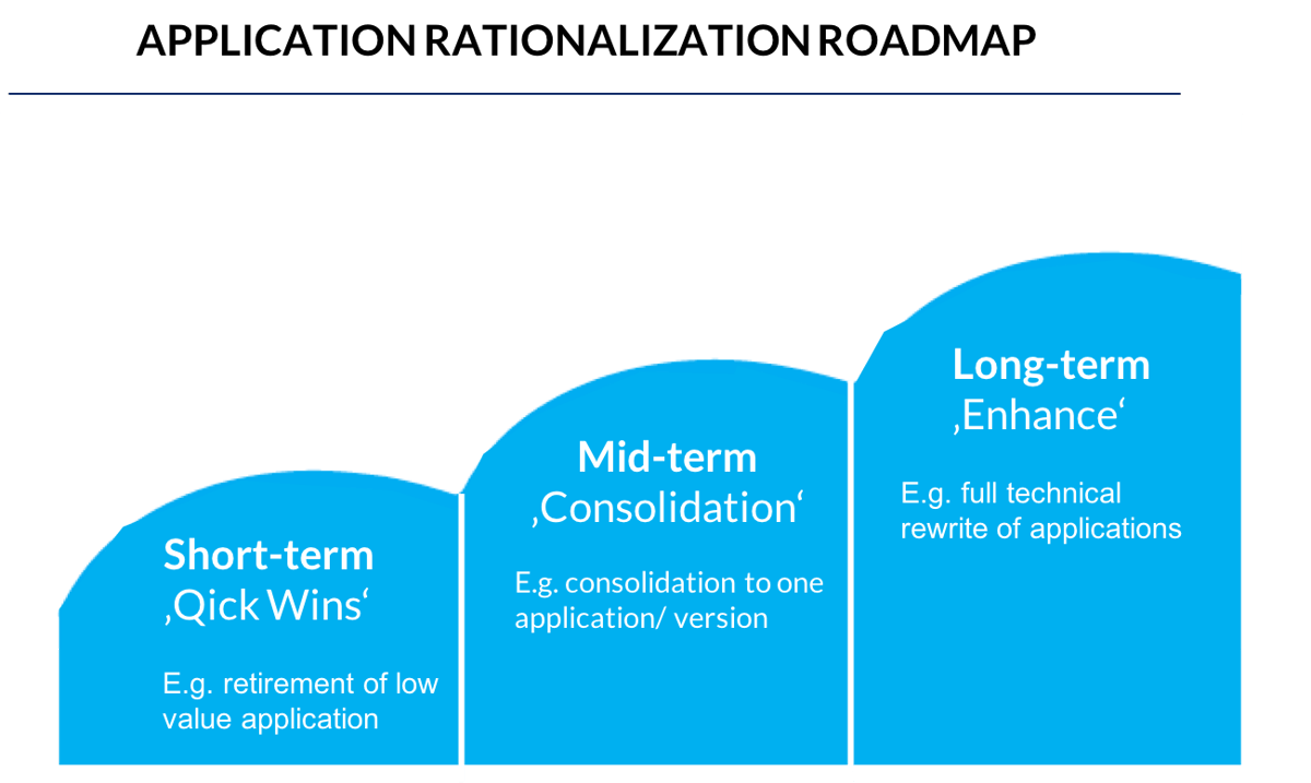 How Application Rationalization Contributes to the Bottom Line: Part Two