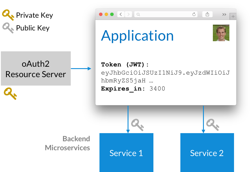 Authorization and Authentication with Microservices | LeanIX