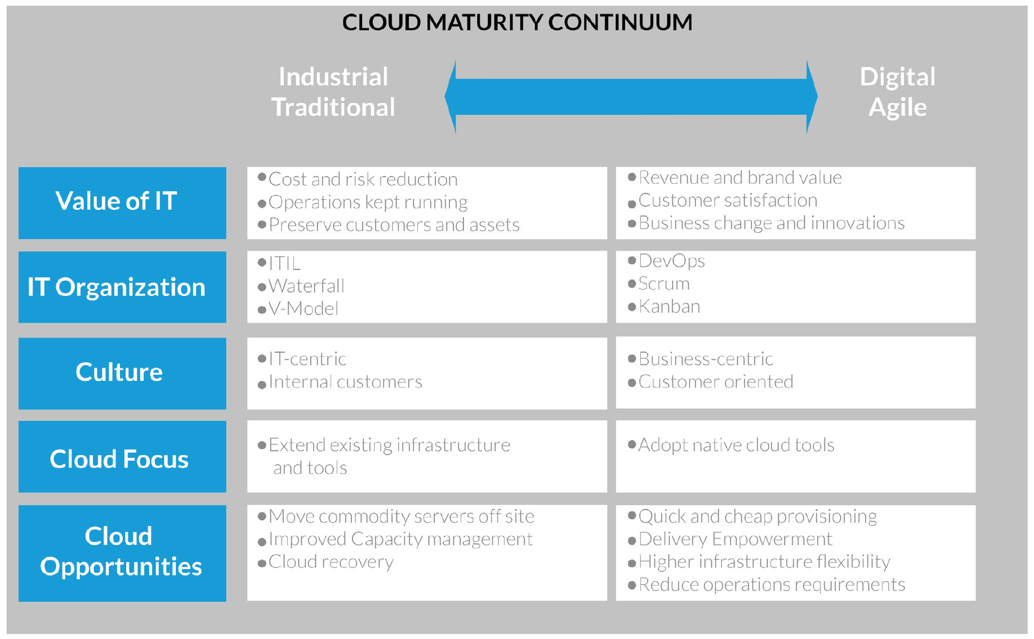 The Path to the Cloud with Enterprise Architecture Management: Part 1