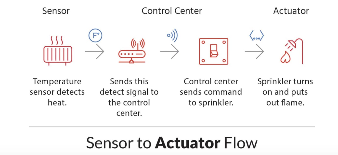 IoT Devices, Sensors, and Actuators Explained