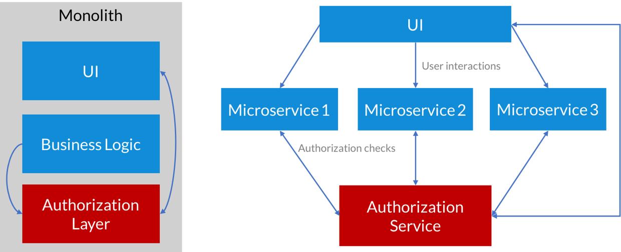 Authorization and Authentication with Microservices | LeanIX