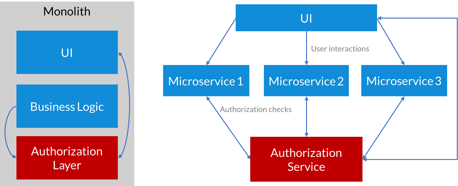 Authorization and Authentication with Microservices | LeanIX