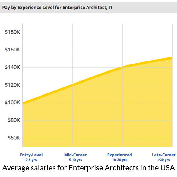 How Much Do Enterprise Architects Earn?