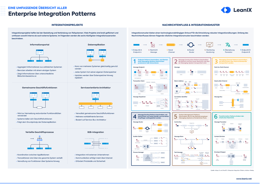 Eine vollständige Übersicht von Enterprise Integration Patterns