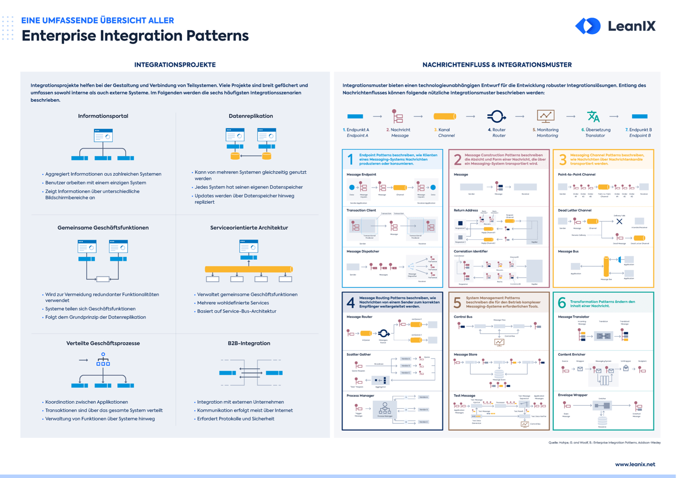 Eine vollständige Übersicht von Enterprise Integration Patterns