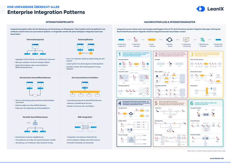 Guide: Integration Architecture | LeanIX