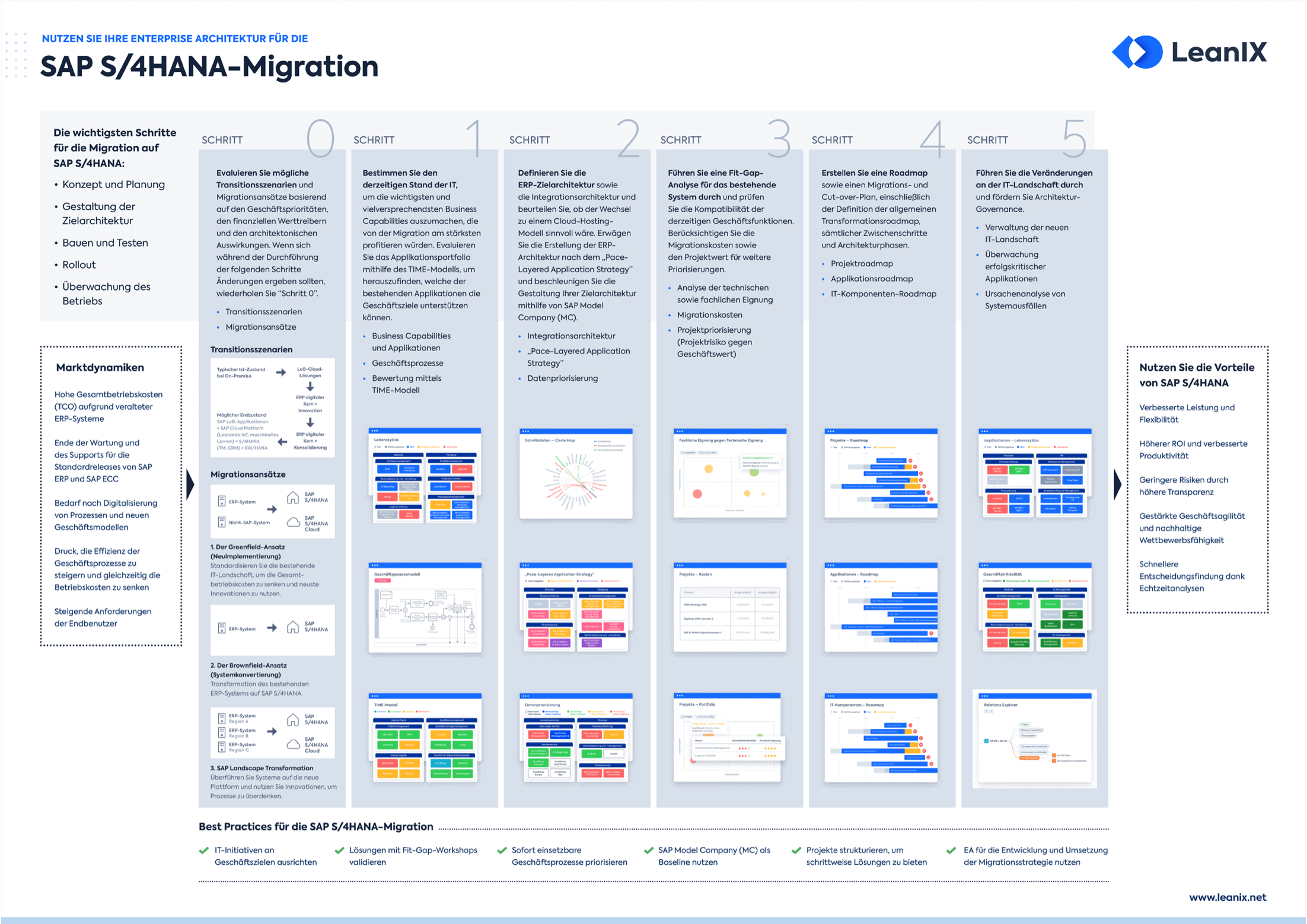 Nutzen Sie EA für die SAP S/4HANA-Migration