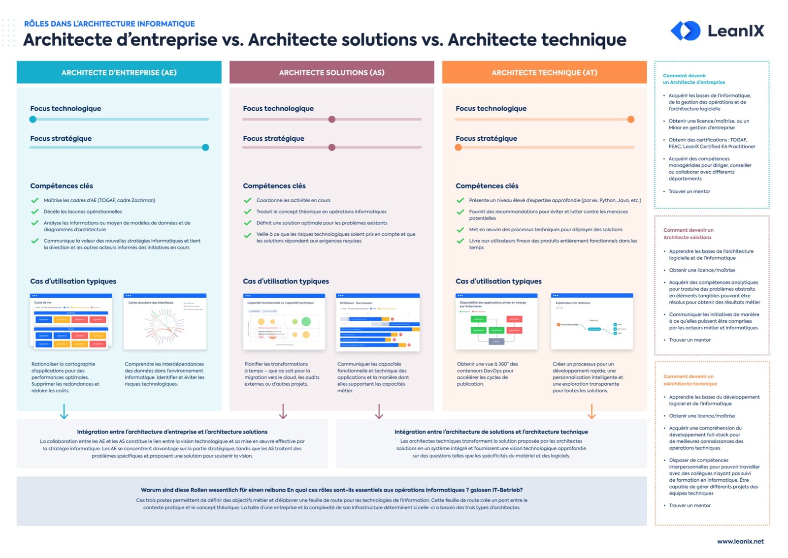 Architecture technique – Le guide ultime | LeanIX