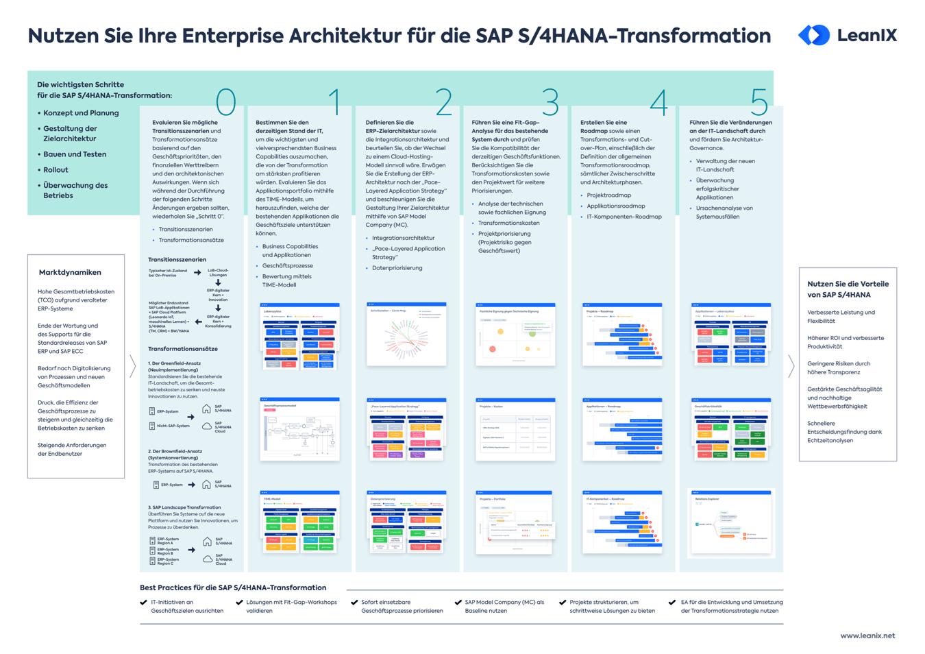 Nutzen Sie EA für die SAP S/4HANA-Transformation