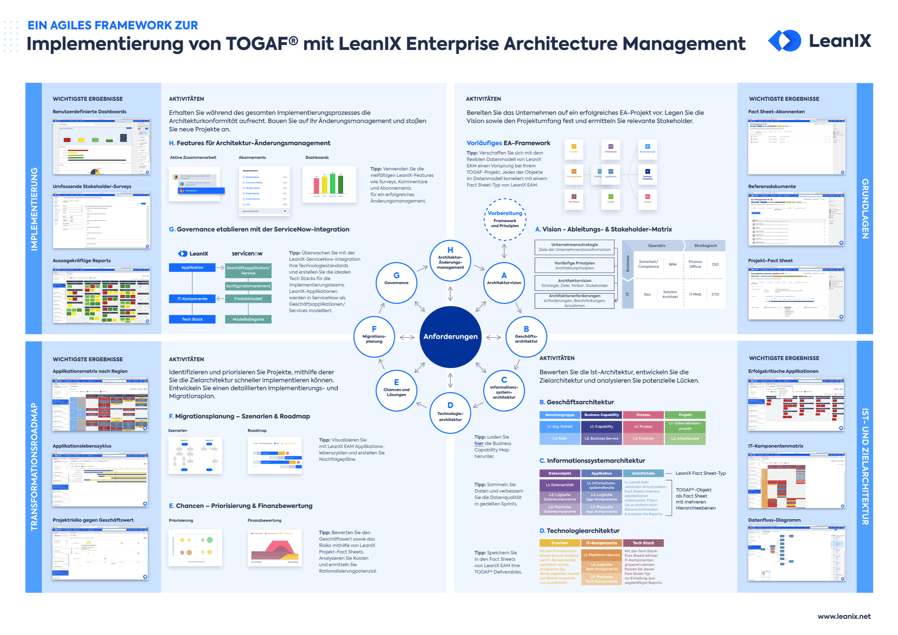 Guide: TOGAF® | LeanIX