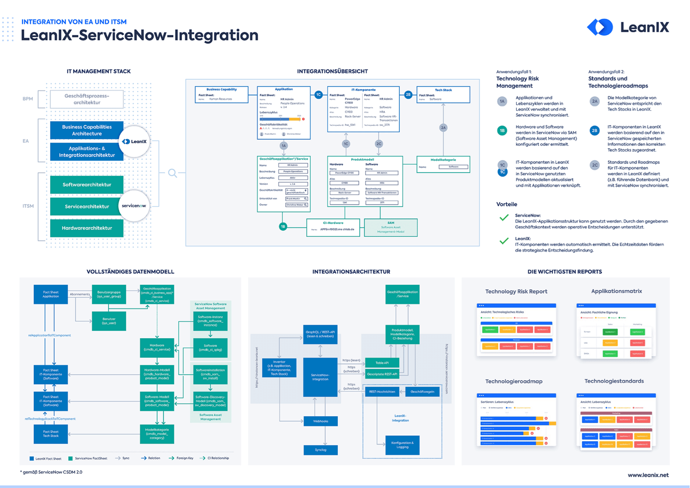 Wie die LeanIX ServiceNow-Integration IT-Infrastruktur und IT Service ...