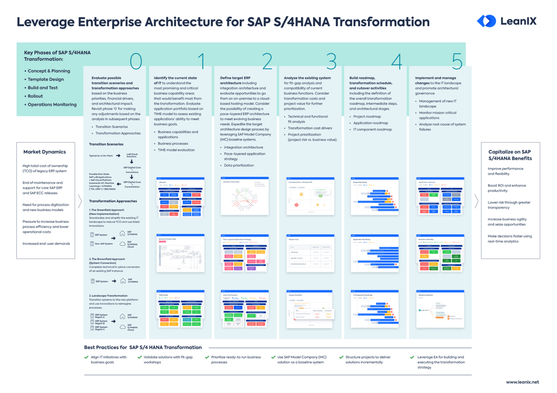 Leverage Enterprise Architecture for SAP S/4HANA Transformation