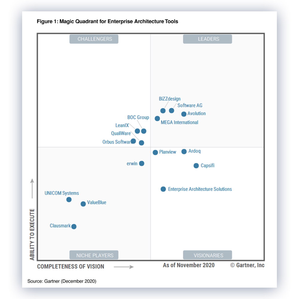 Gartner Magic Quadrant for Enterprise Architecture Tools 2020