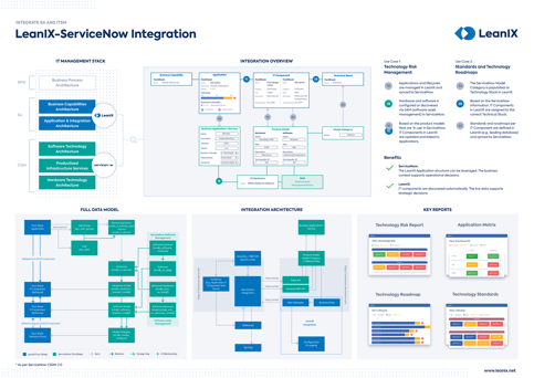 Obsolescence Risk Management: Improve IT Resilience | LeanIX
