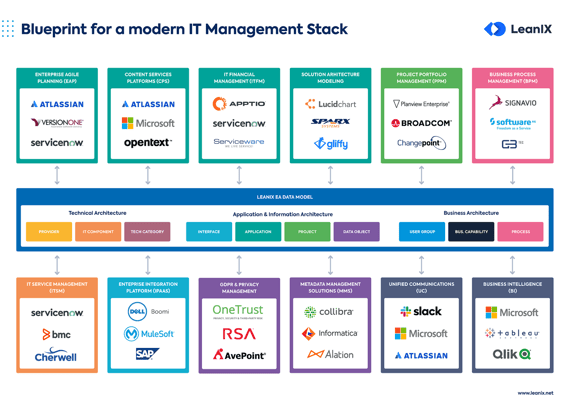 Best Practices zur Gestaltung Ihres IT Management Stacks