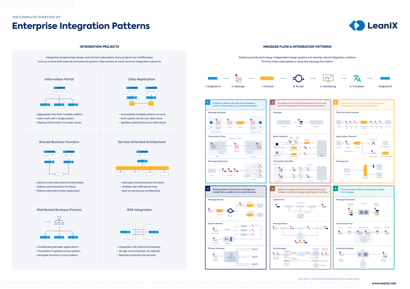 The Complete Overview of Enterprise Integration Patterns