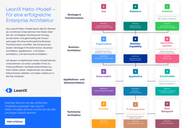 Lösungsarchitekt: Fähigkeiten, Karrierewege und Grundlagen | LeanIX