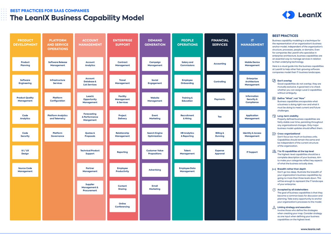 Business Capability Map Examples & Templates | LeanIX