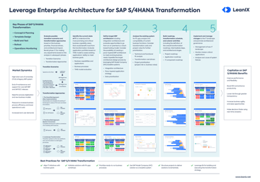 SAP Signavio Integration | LeanIX Enterprise Architecture