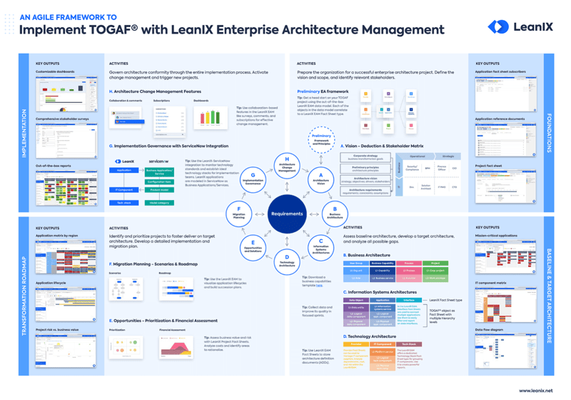 Enterprise Architecture Metrics: Prove Value and ROI | LeanIX