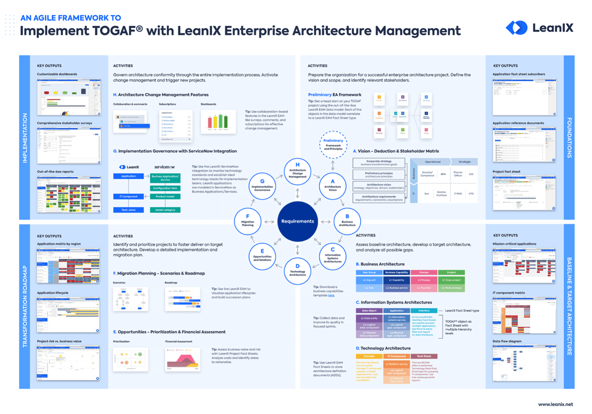 Enterprise Architecture Frameworks - Choose & Implement | LeanIX