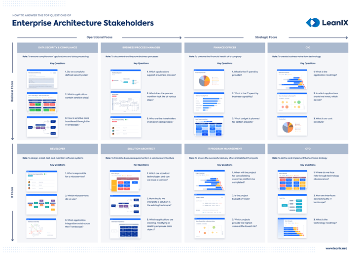Differences between Enterprise Architects, Solution Architects and ...