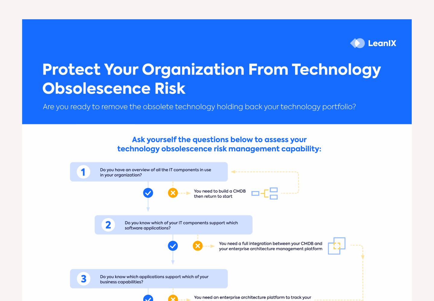 Technology Risk Assessment: Guide & Best Practices| LeanIX