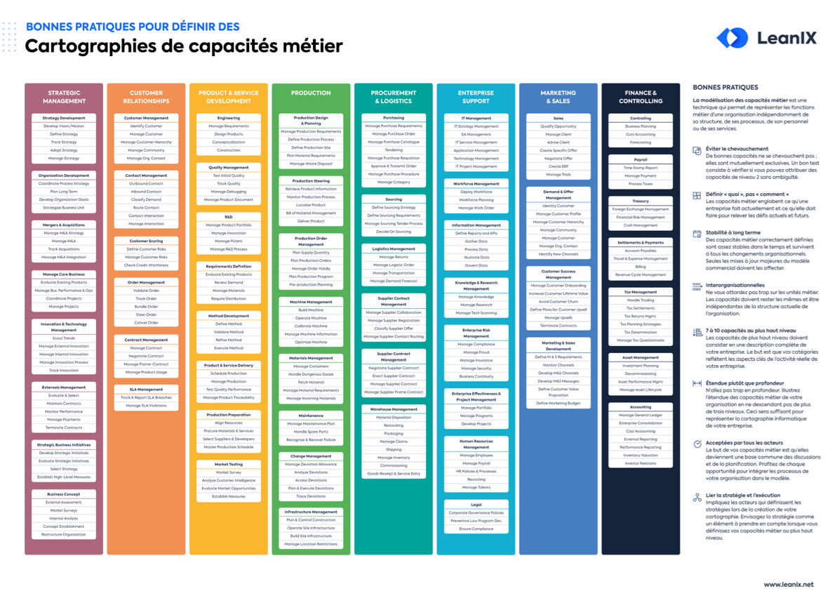 Architecte Informatique : Types, rôles et compétences | LeanIX