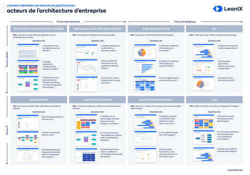 Architecte Informatique : Types, rôles et compétences | LeanIX