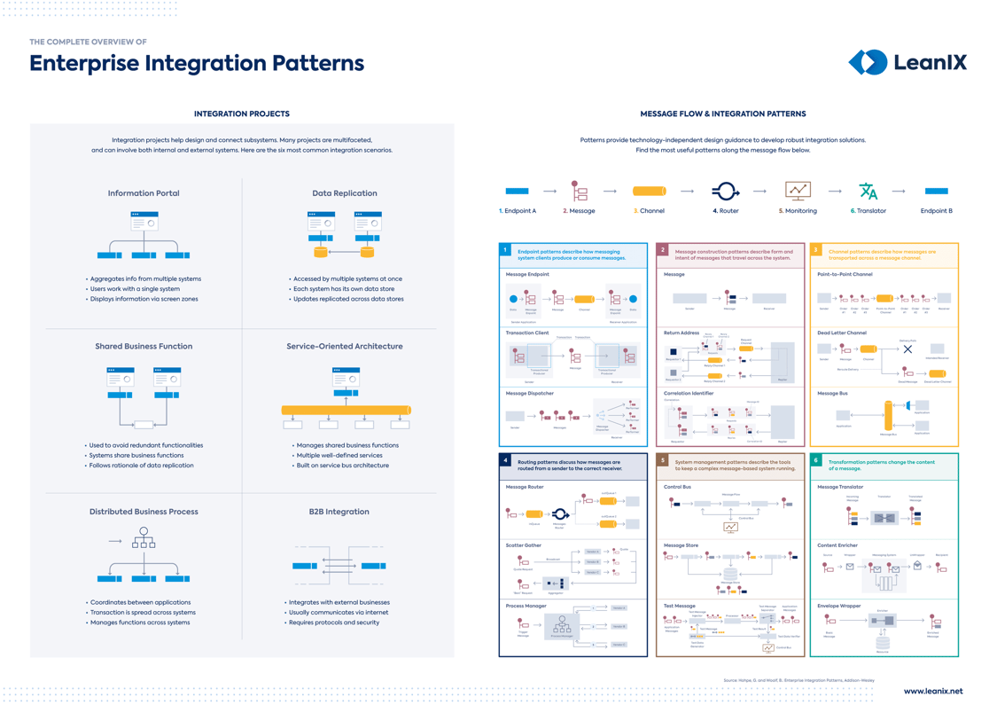 Integration Architecture - The Definitive Guide | LeanIX