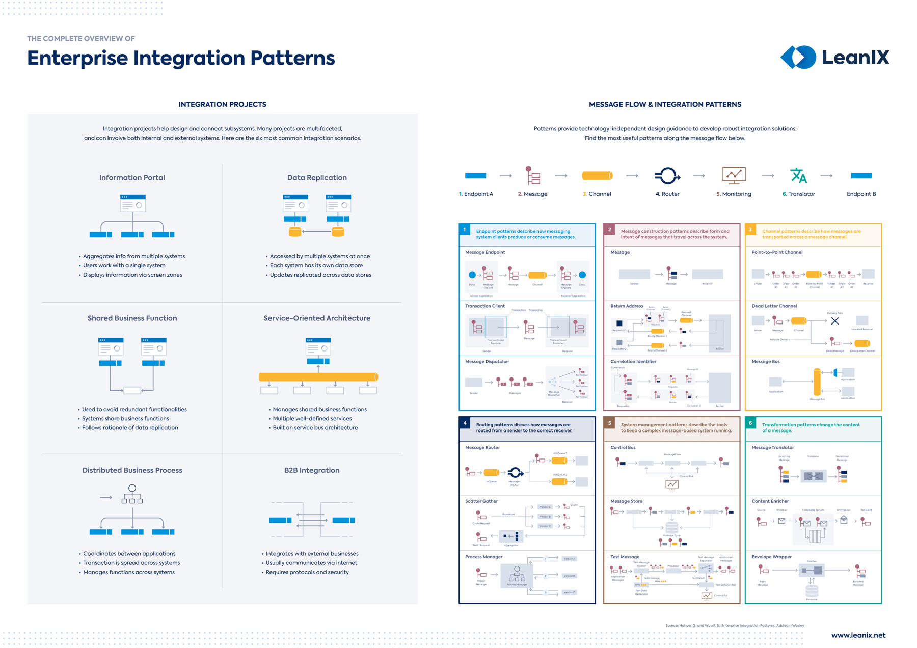 Integration Architecture - The Definitive Guide | LeanIX