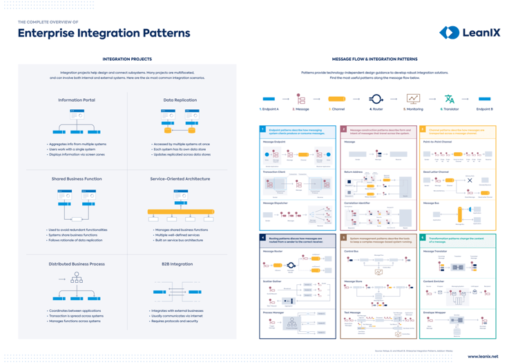 Guide: Integration Architecture | LeanIX