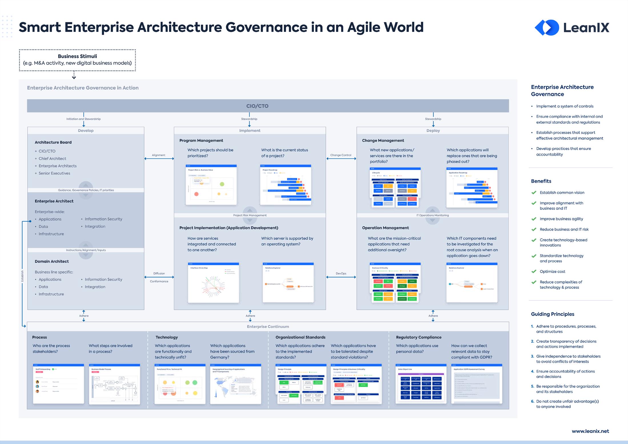 Gouvernance de l’architecture d’entreprise | Le guide ultime | LeanIX
